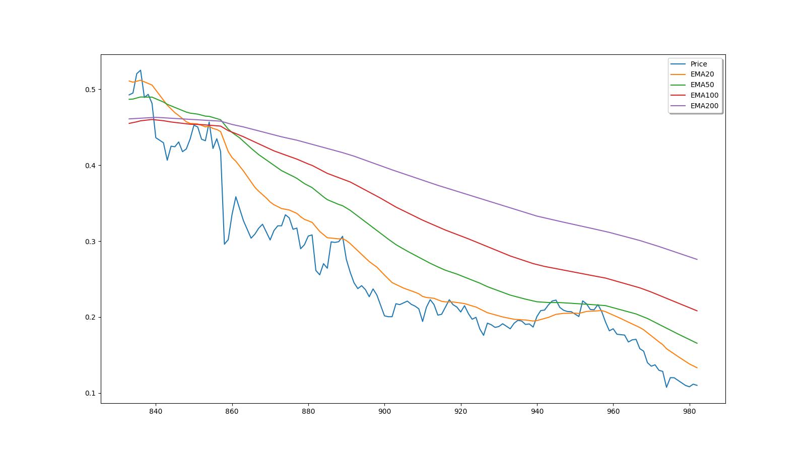 아비트럼 Exponential Moving Averages