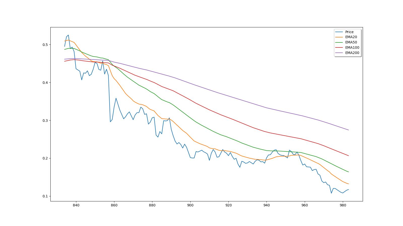 아비트럼 Exponential Moving Averages
