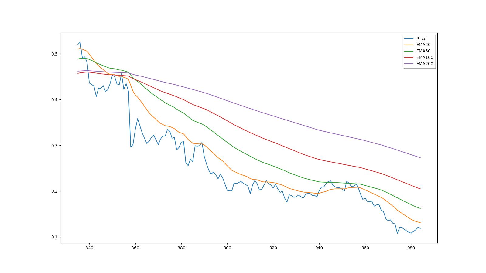 Arbitrum Exponential Moving Averages
