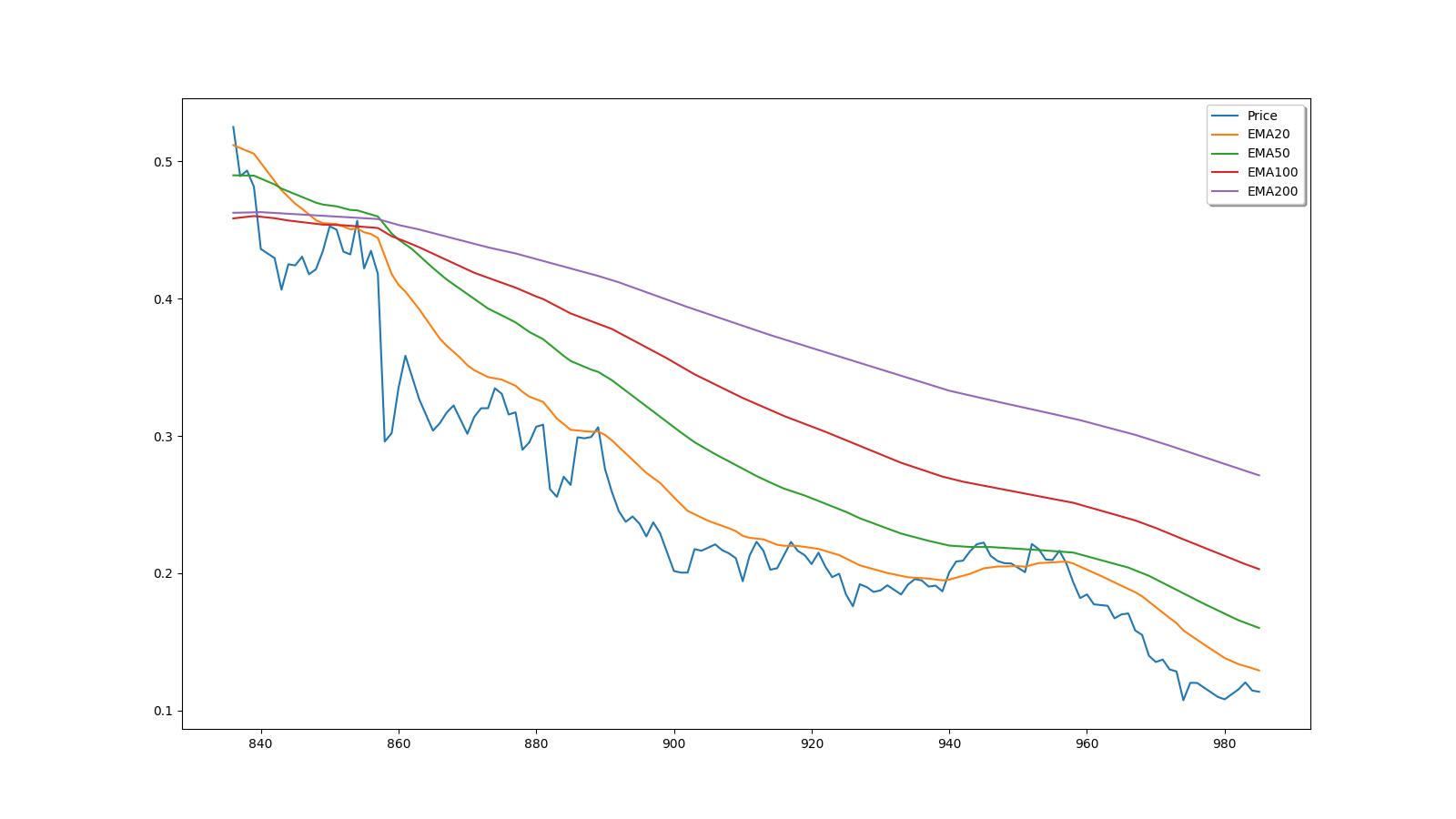 Arbitrum Exponential Moving Averages