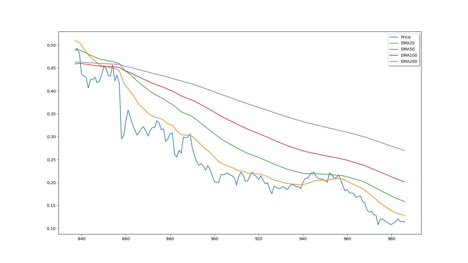 Arbitrum Exponential Moving Averages