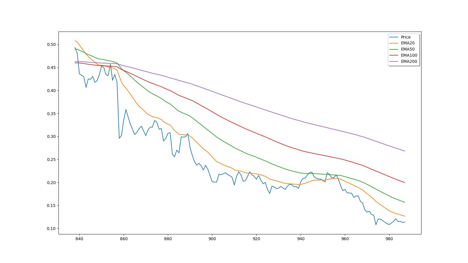 아비트럼 Exponential Moving Averages