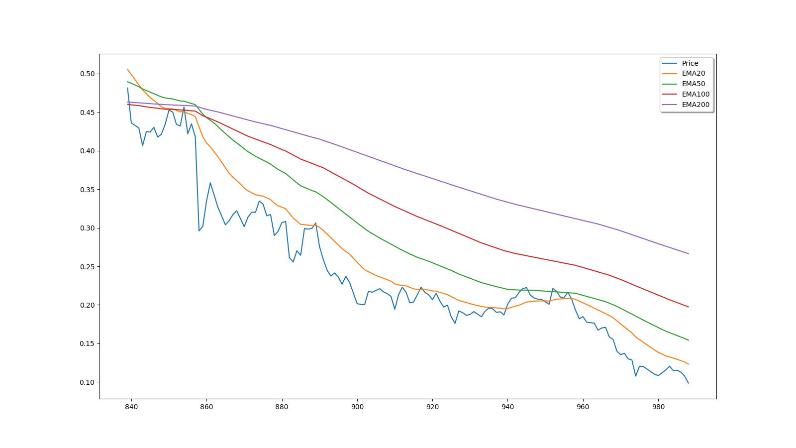 Arbitrum Exponential Moving Averages