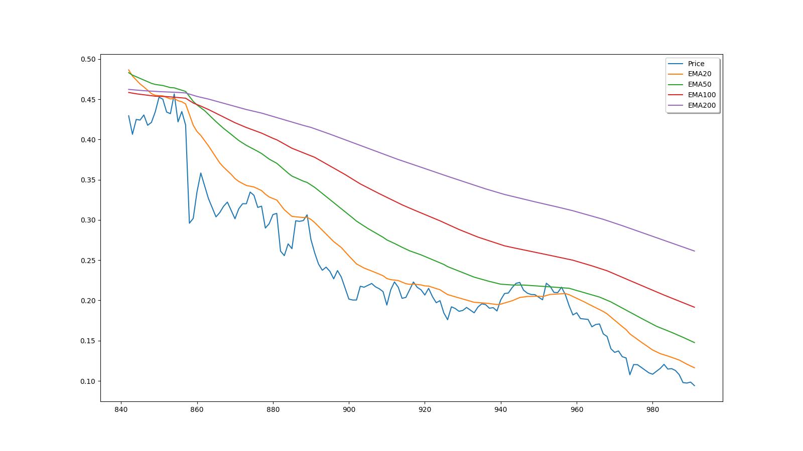 아비트럼 Exponential Moving Averages