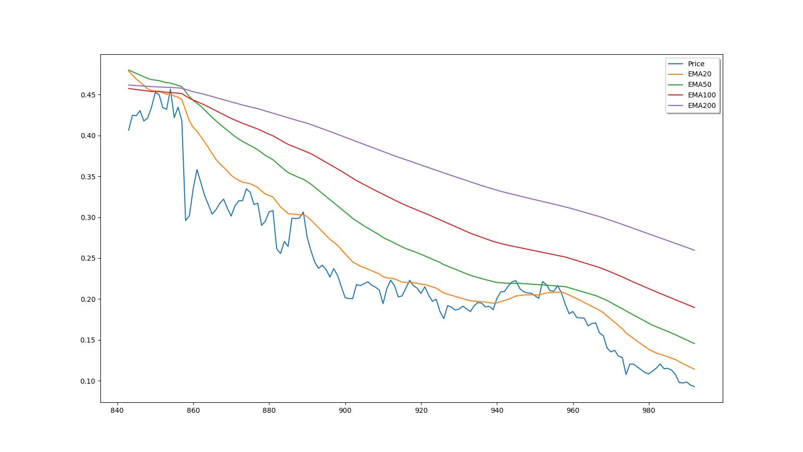 Arbitrum Exponential Moving Averages