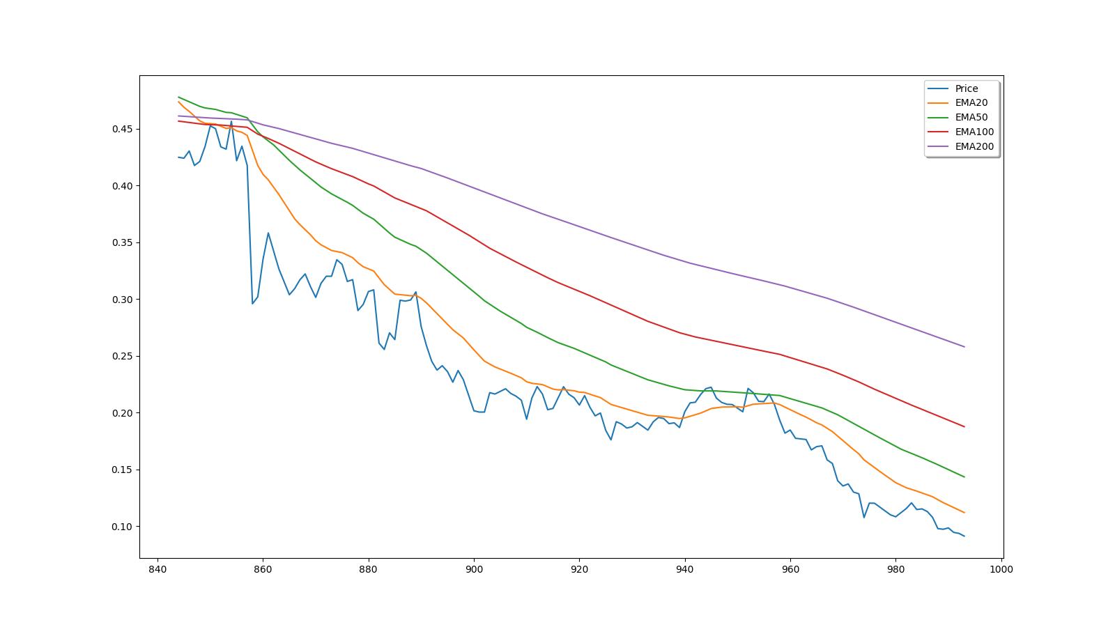 Arbitrum Exponential Moving Averages