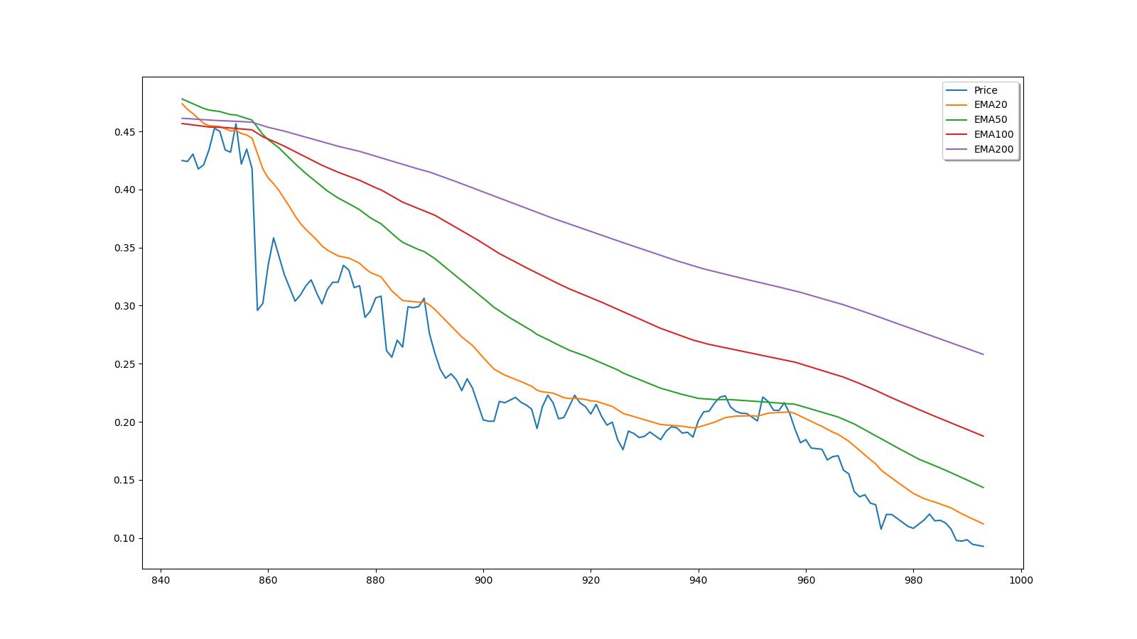 Arbitrum Exponential Moving Averages