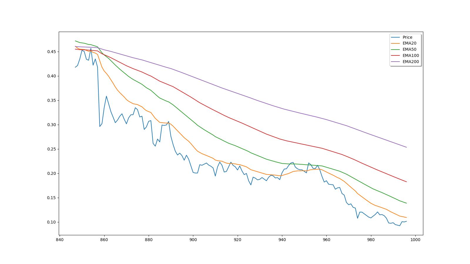 Arbitrum Exponential Moving Averages