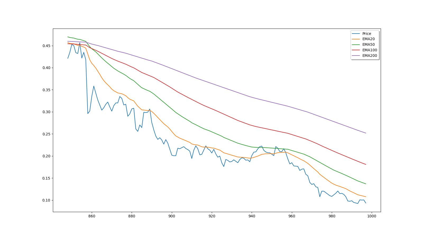 아비트럼 Exponential Moving Averages
