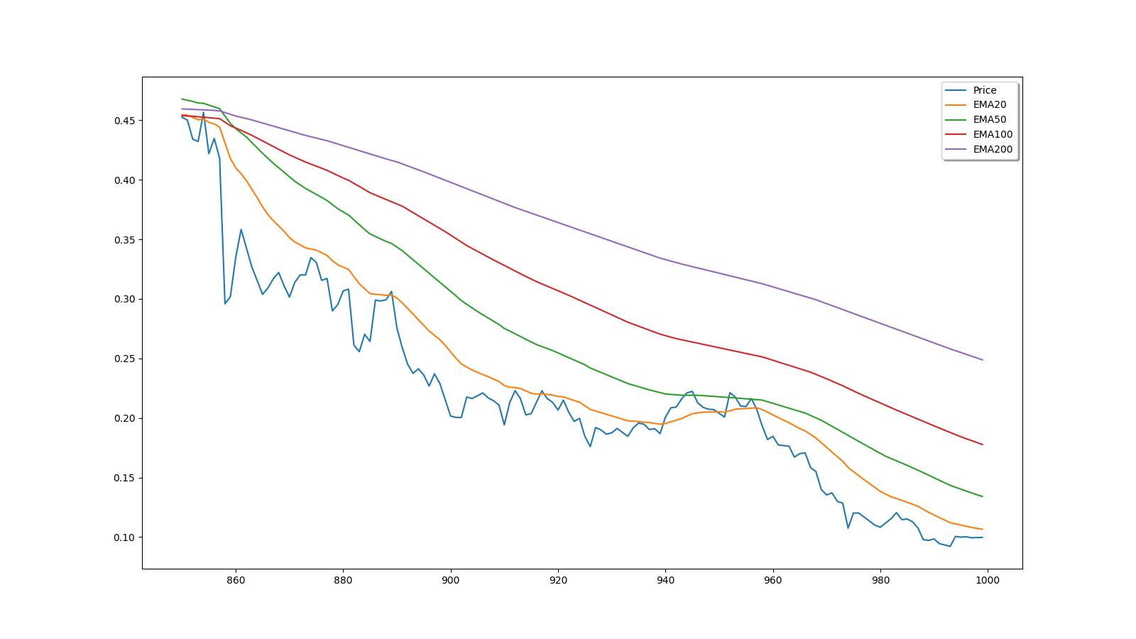 Arbitrum Exponential Moving Averages