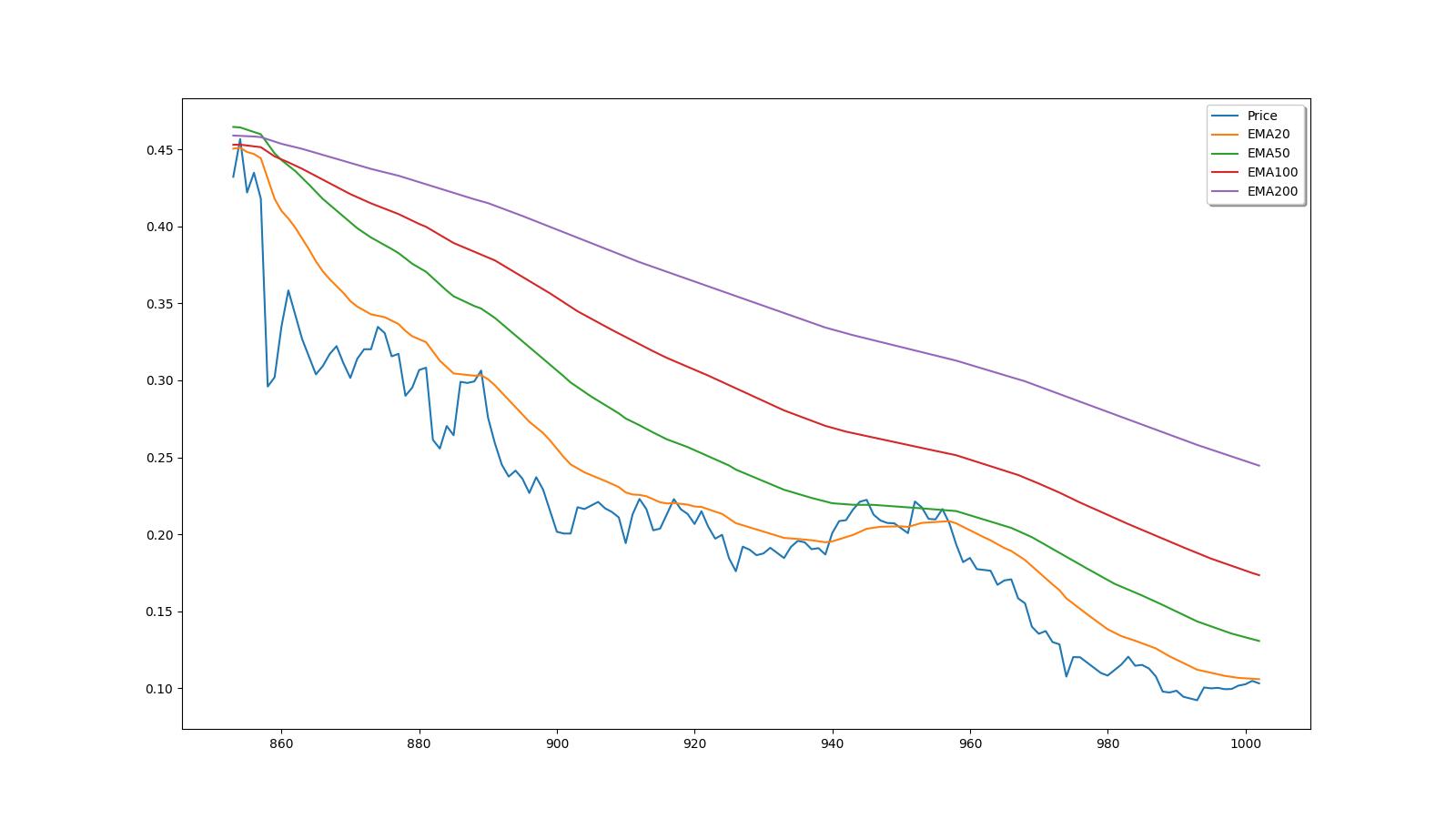 Arbitrum Exponential Moving Averages