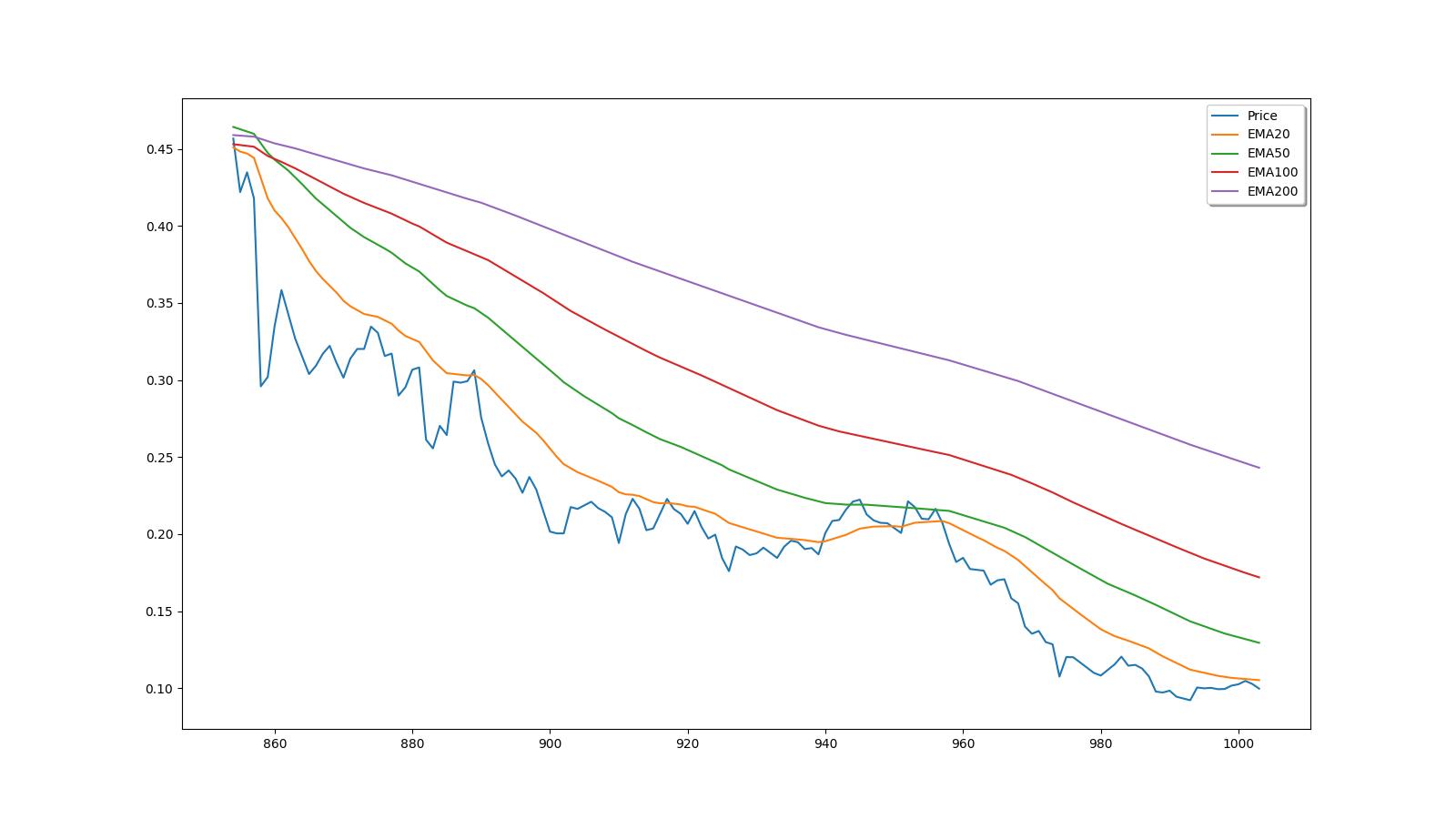 Arbitrum Exponential Moving Averages