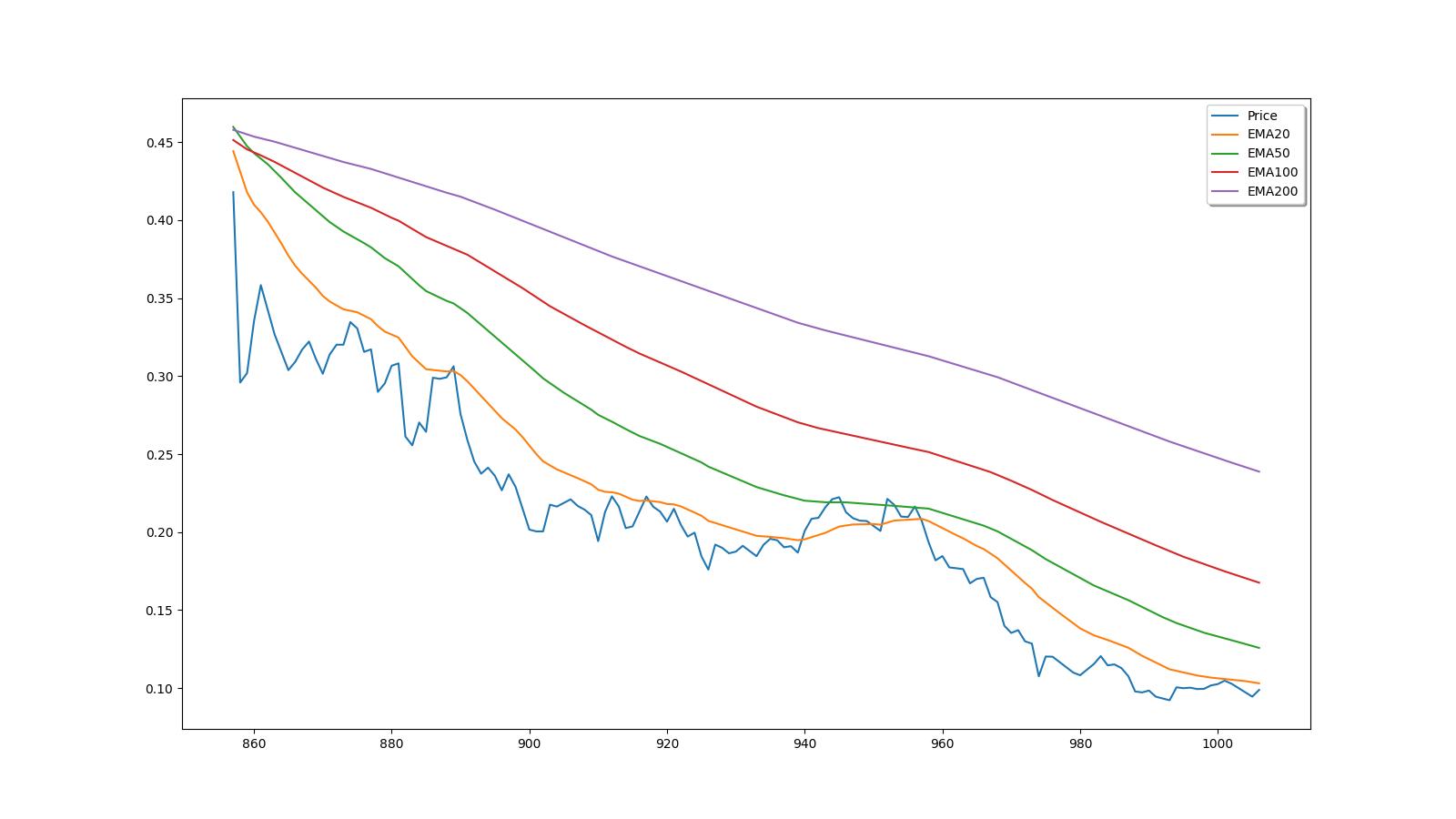Arbitrum Exponential Moving Averages
