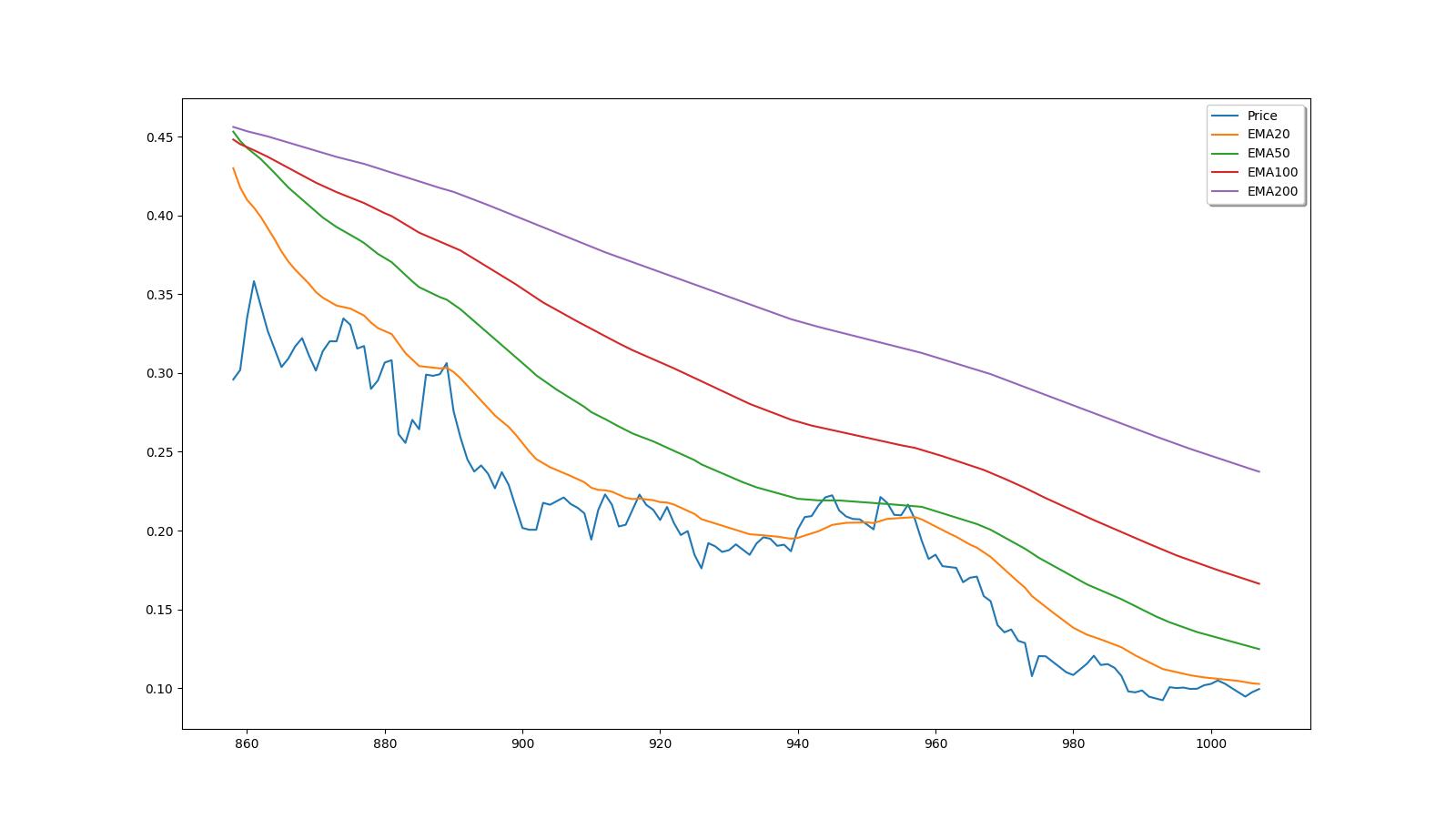아비트럼 Exponential Moving Averages
