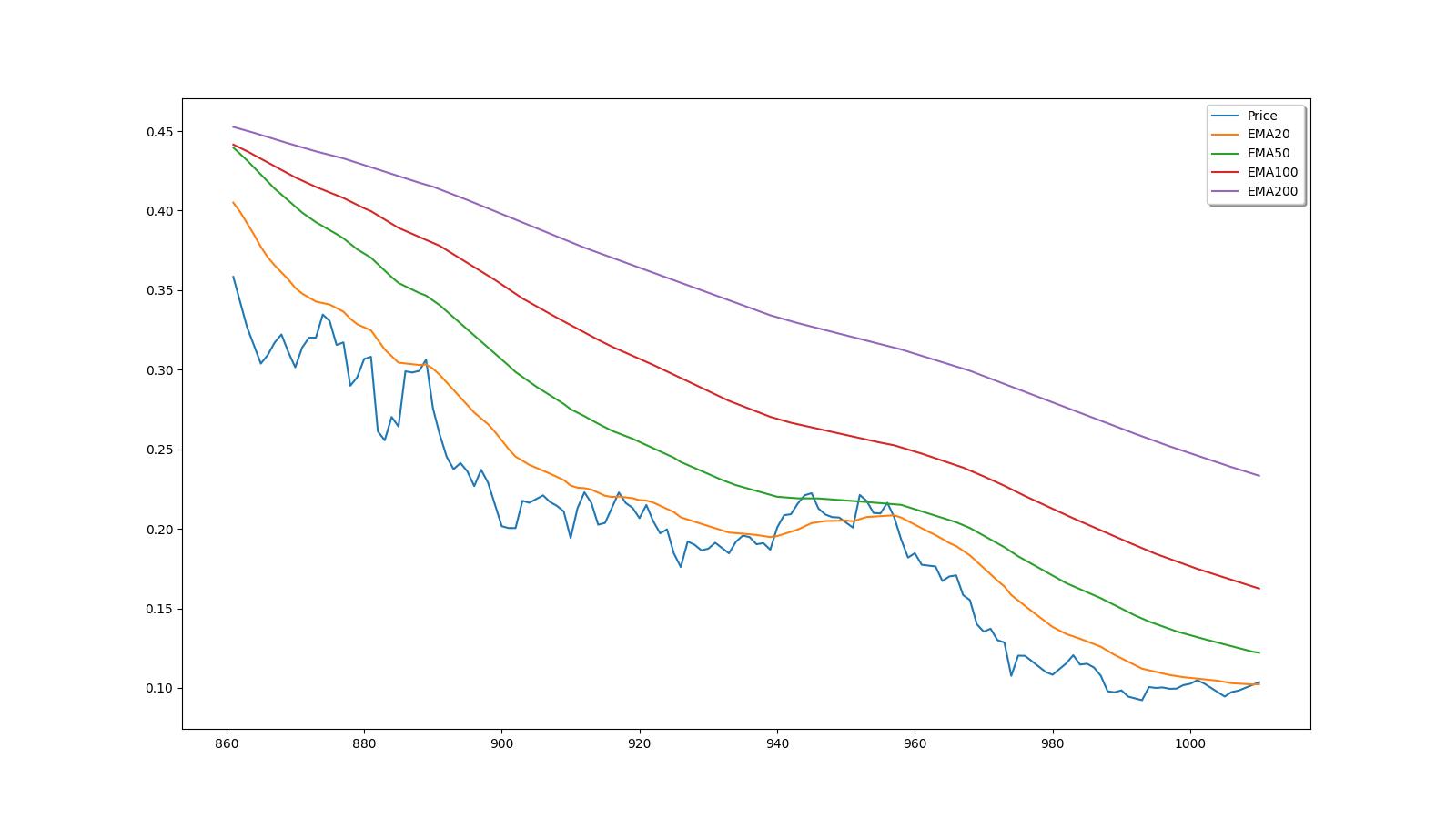 Arbitrum Exponential Moving Averages