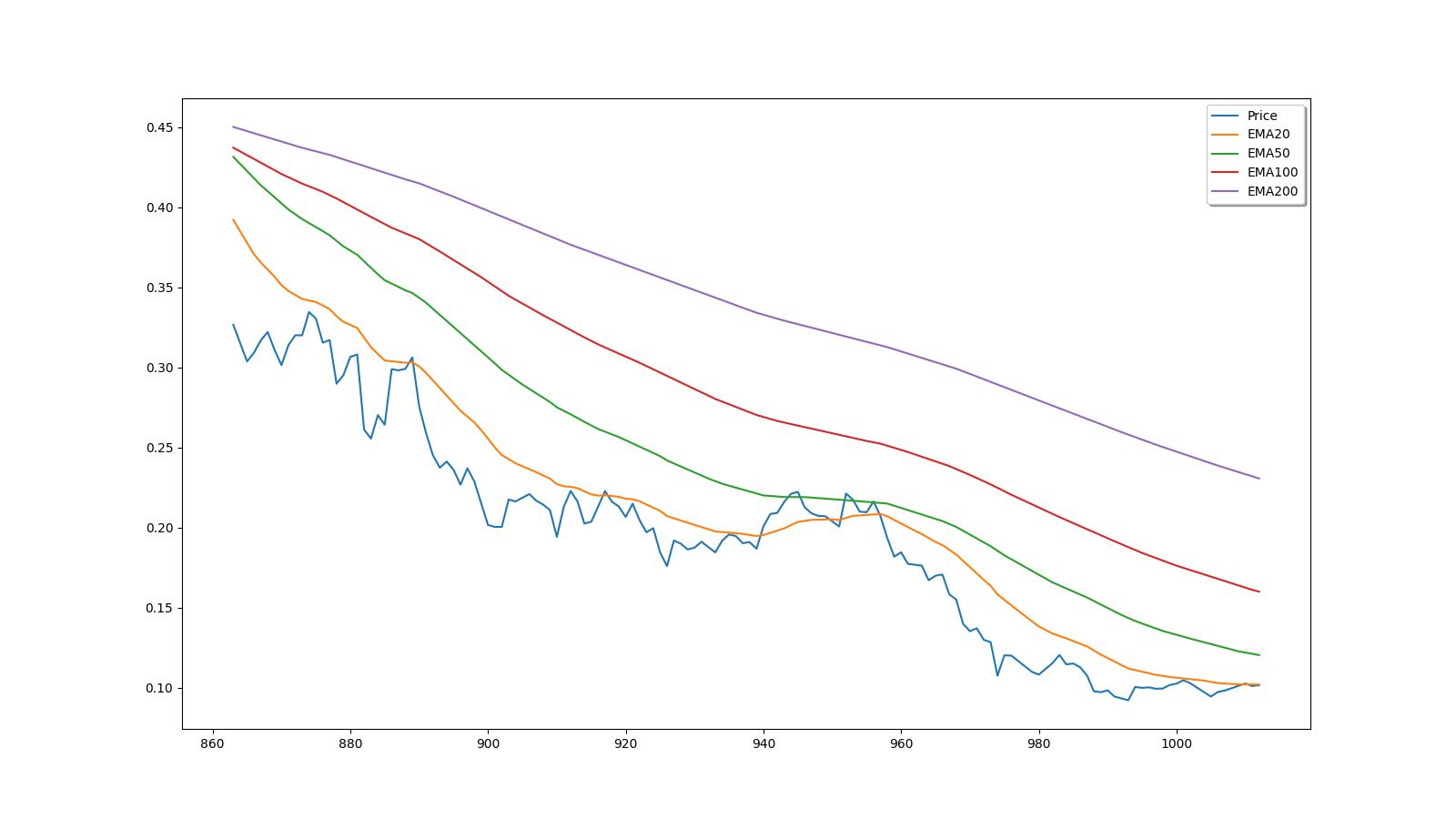 Arbitrum Exponential Moving Averages