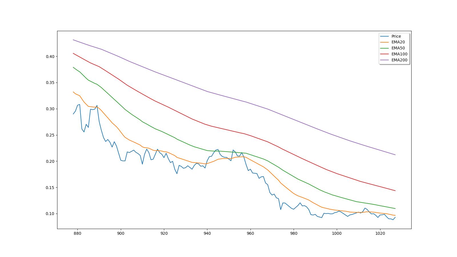 Arbitrum Exponential Moving Averages
