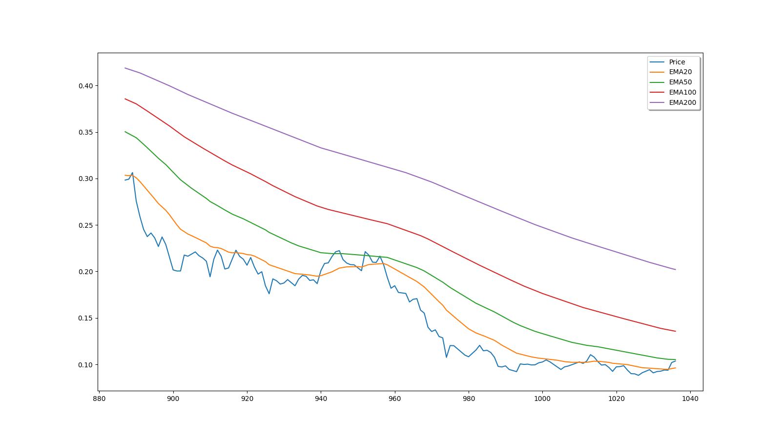 Arbitrum Exponential Moving Averages