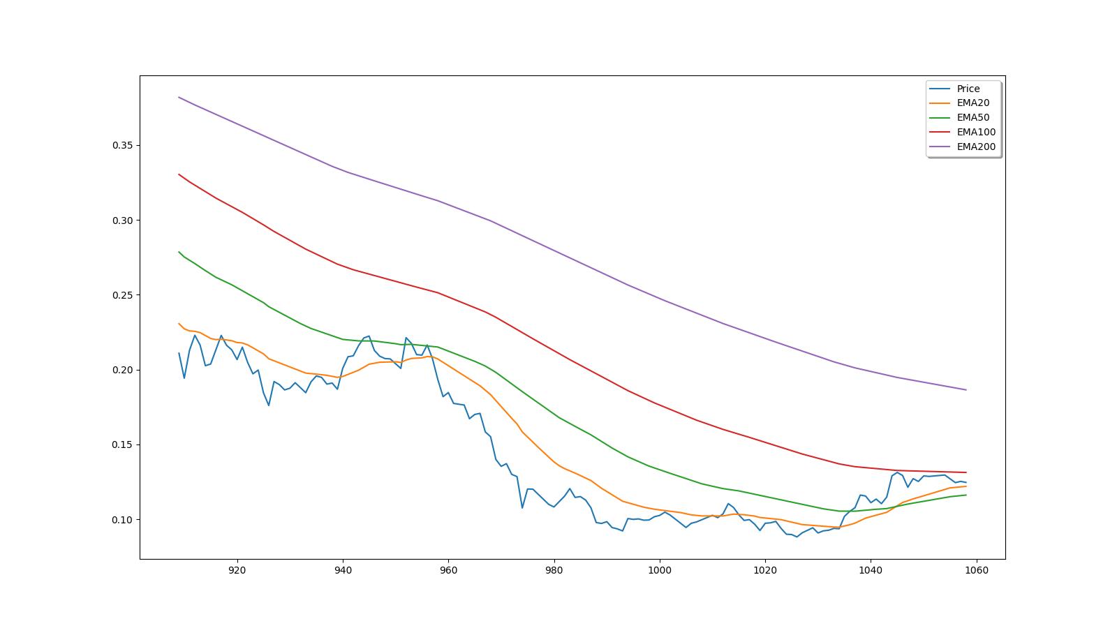 Арбитрум Exponential Moving Averages