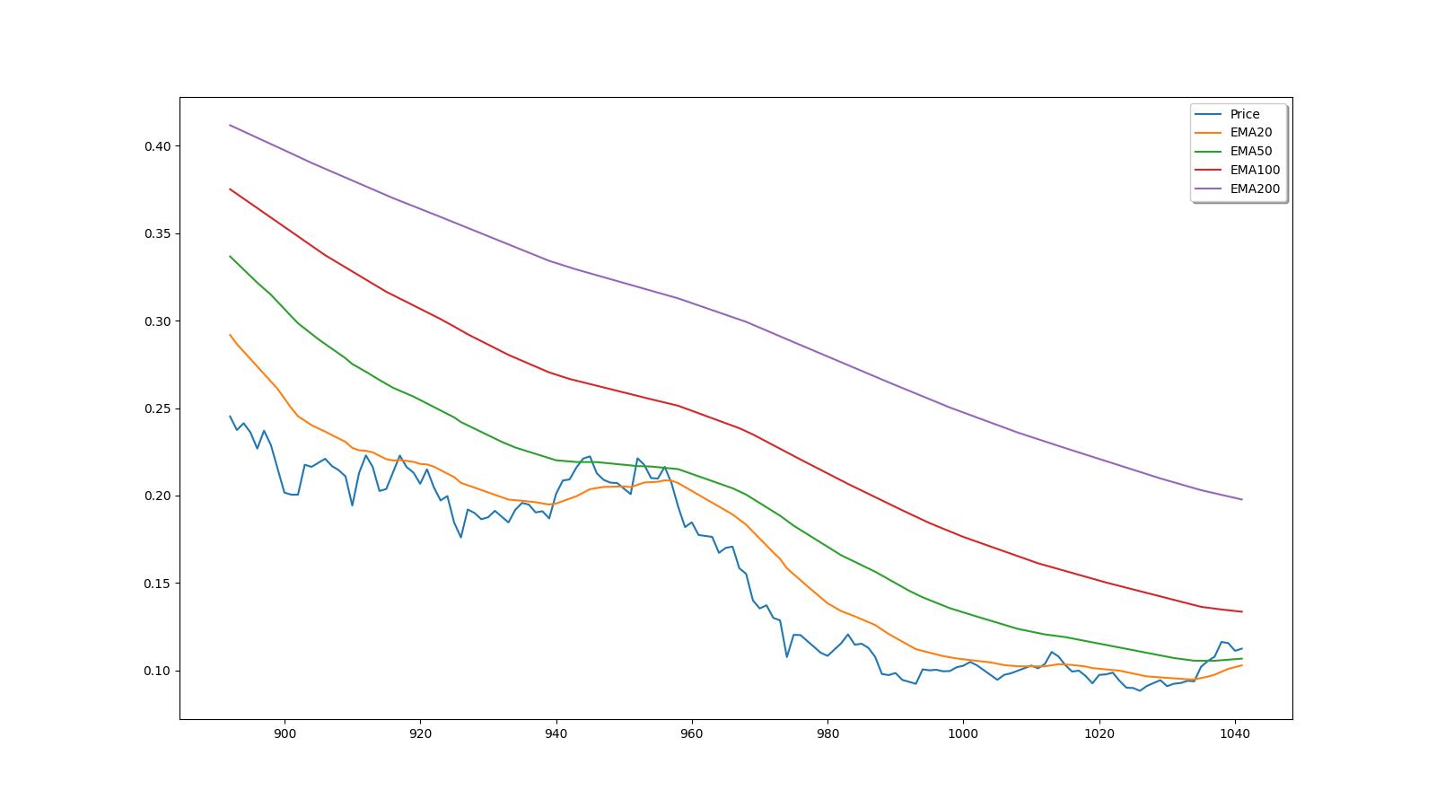 Arbitrum Exponential Moving Averages