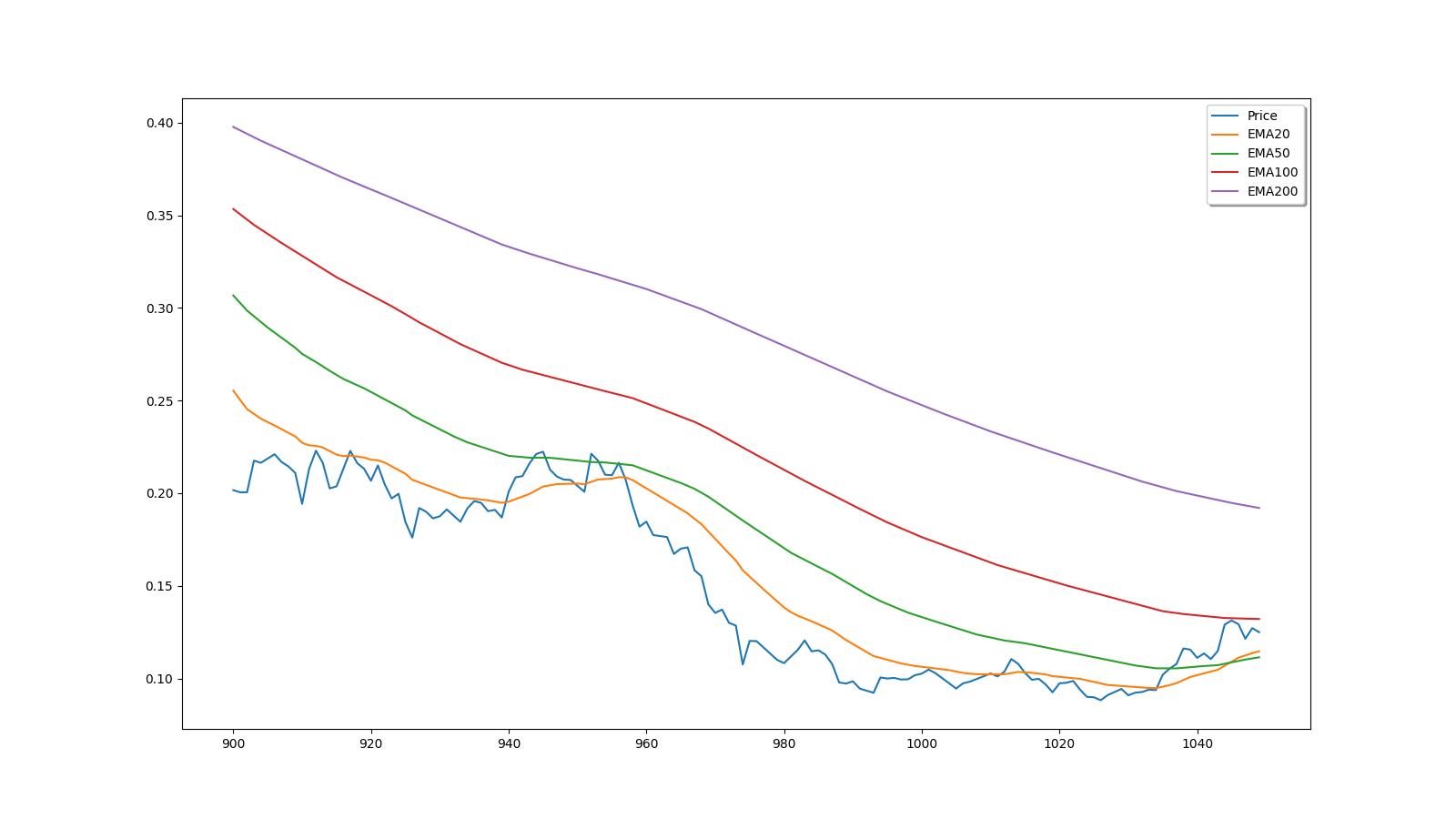 아비트럼 Exponential Moving Averages