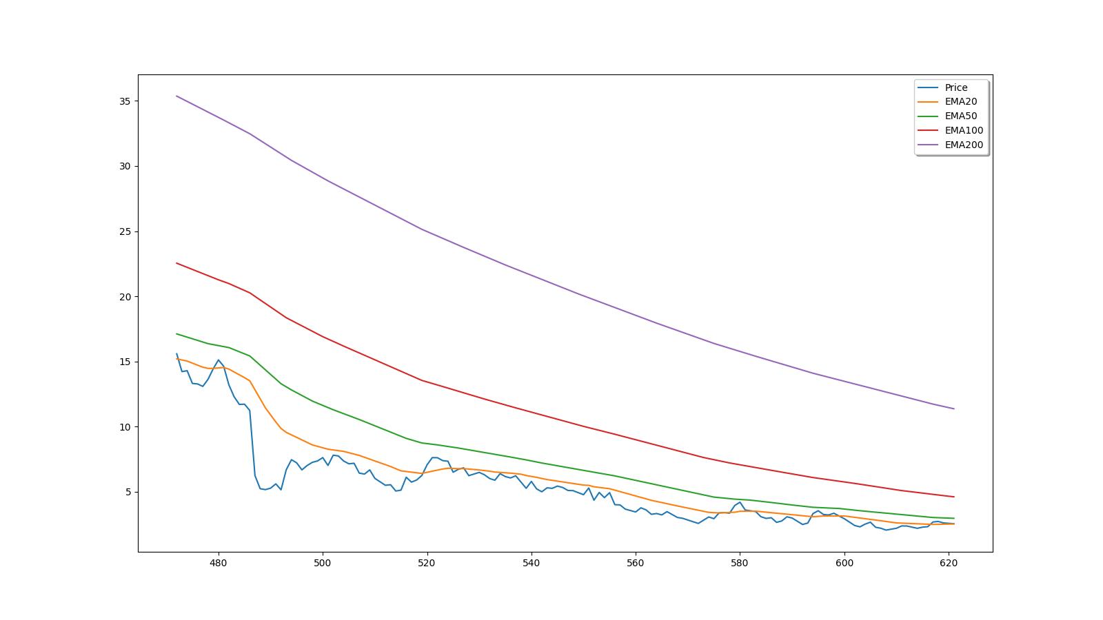 Arbius Exponential Moving Averages