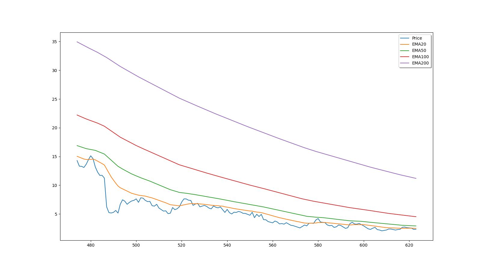 Arbius Exponential Moving Averages