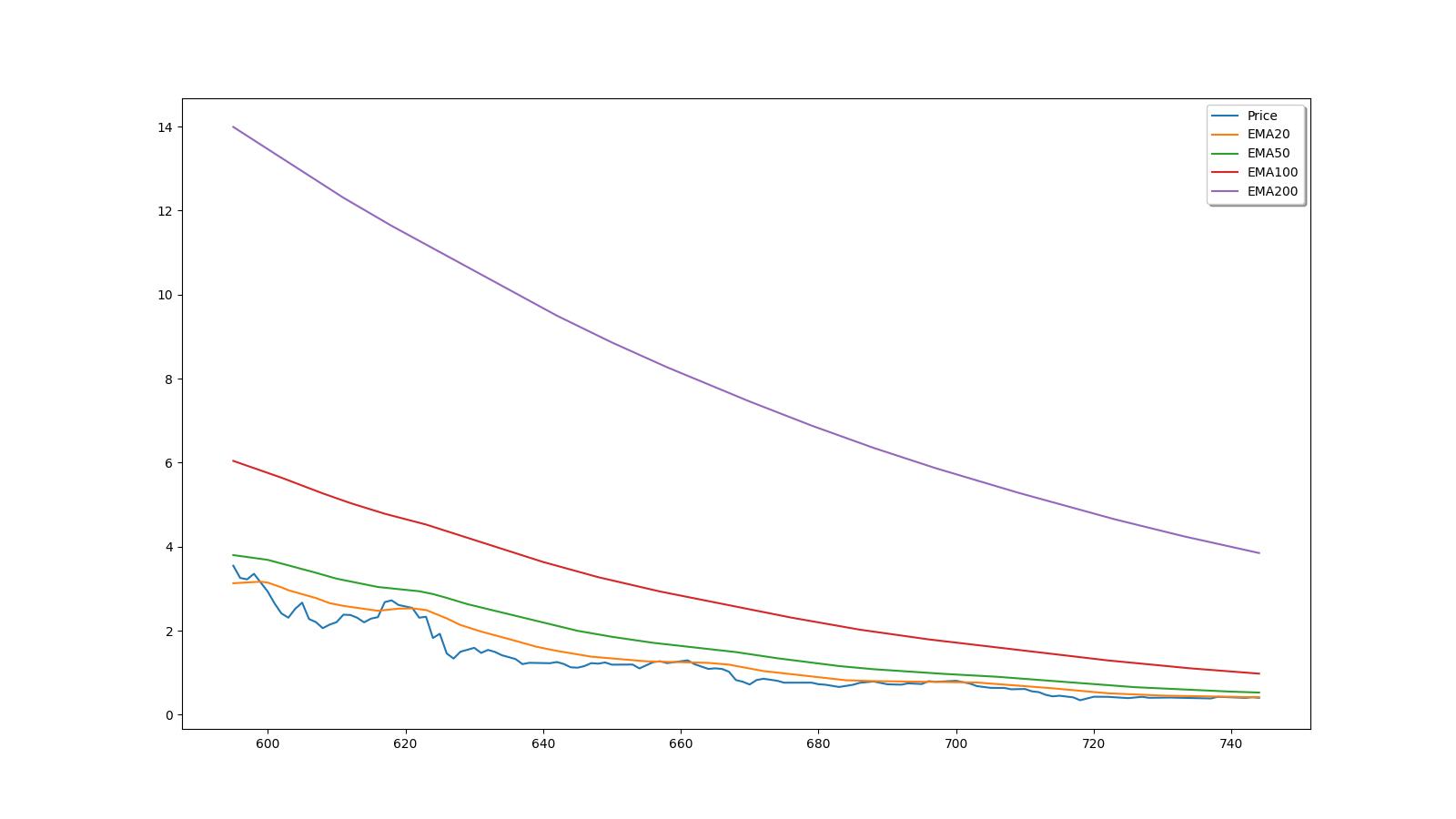 Arbius Exponential Moving Averages