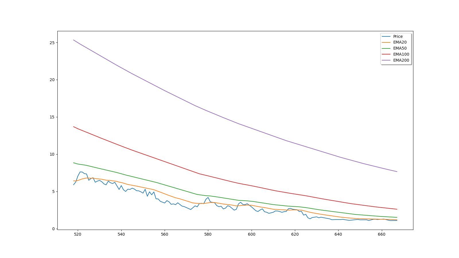Arbius Exponential Moving Averages