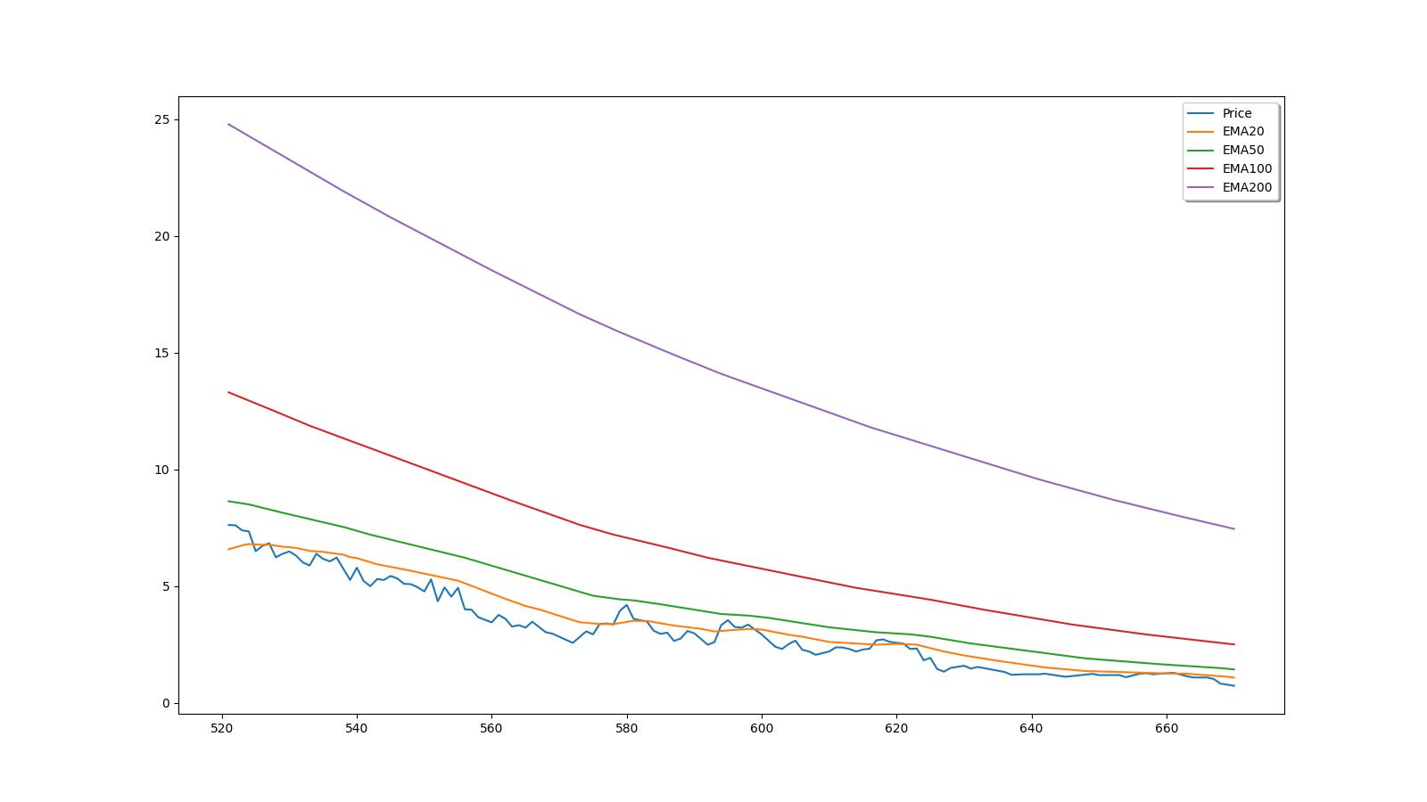 Arbius Exponential Moving Averages