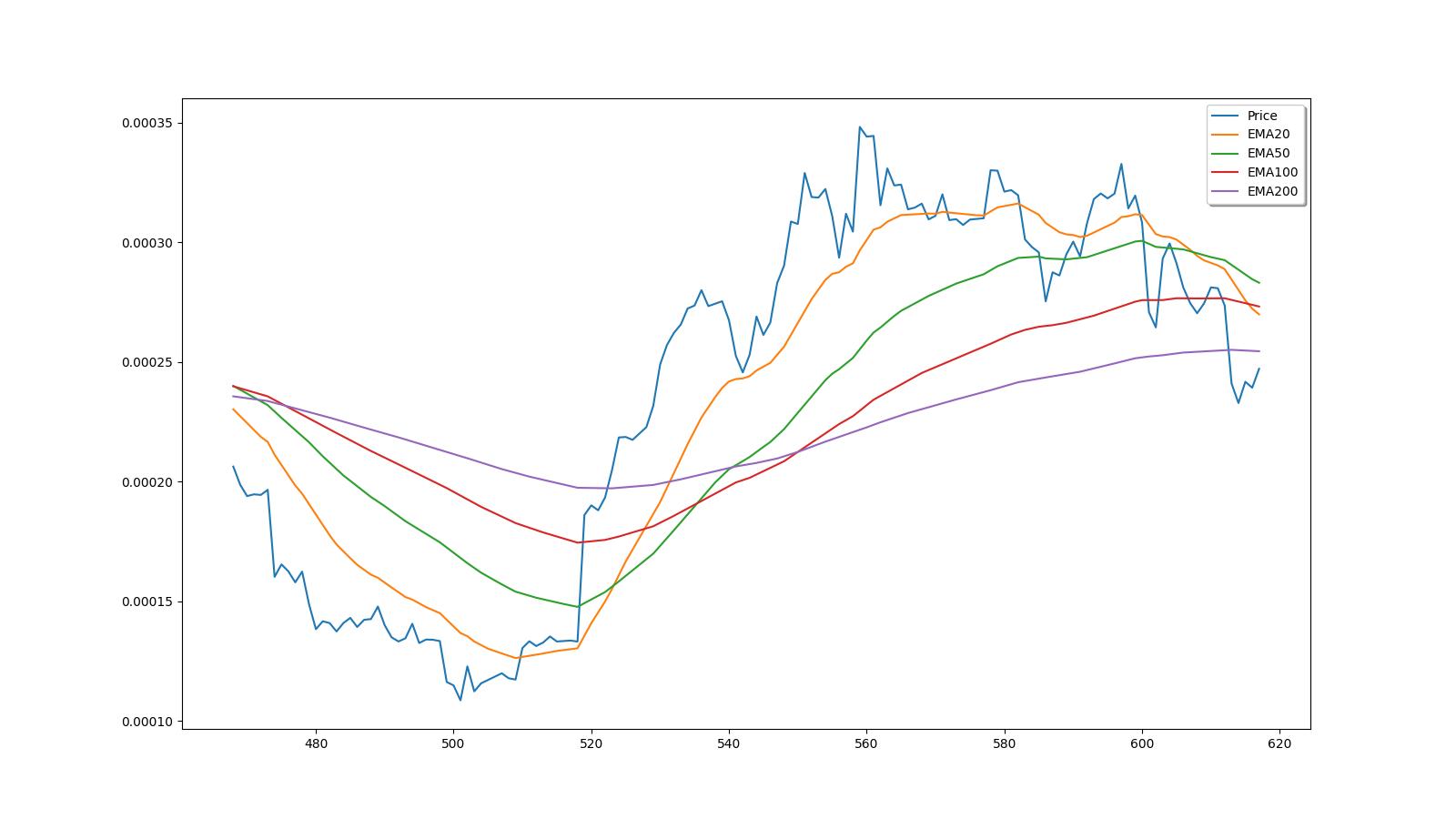 Arbucks Exponential Moving Averages