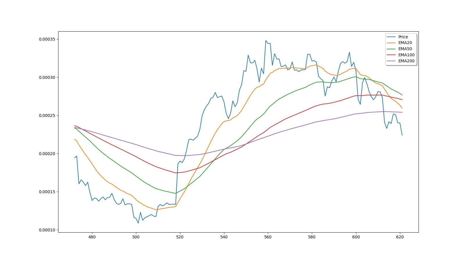 Arbucks Exponential Moving Averages