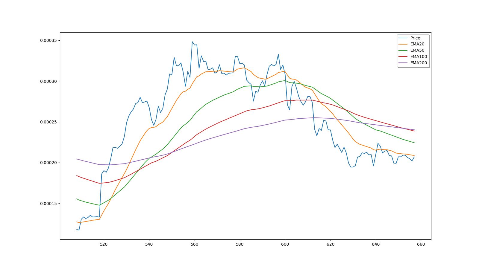 Arbucks Exponential Moving Averages