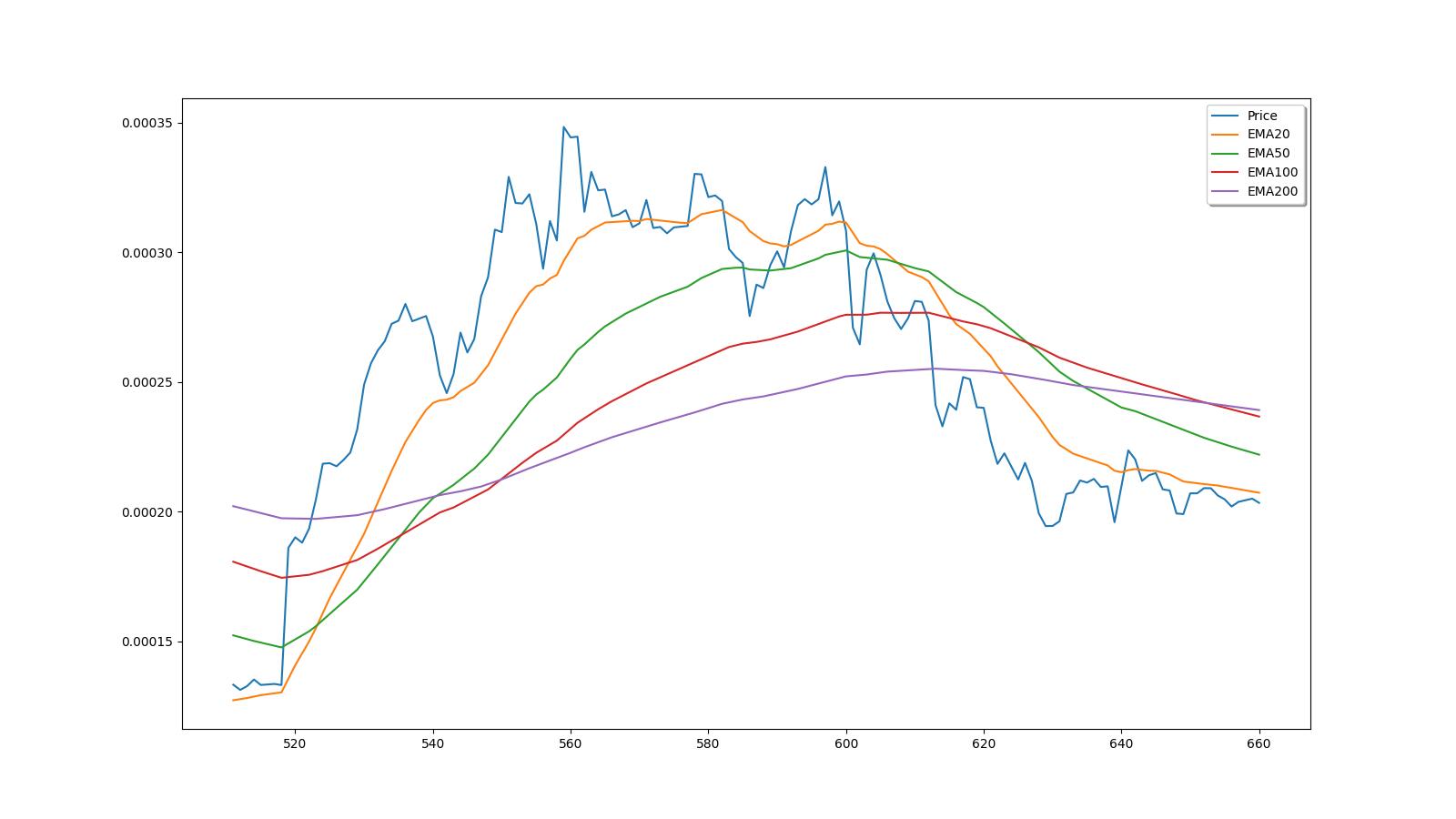 Arbucks Exponential Moving Averages