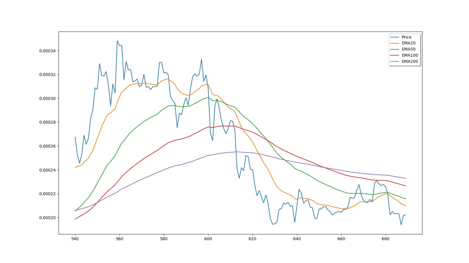 Arbucks Exponential Moving Averages