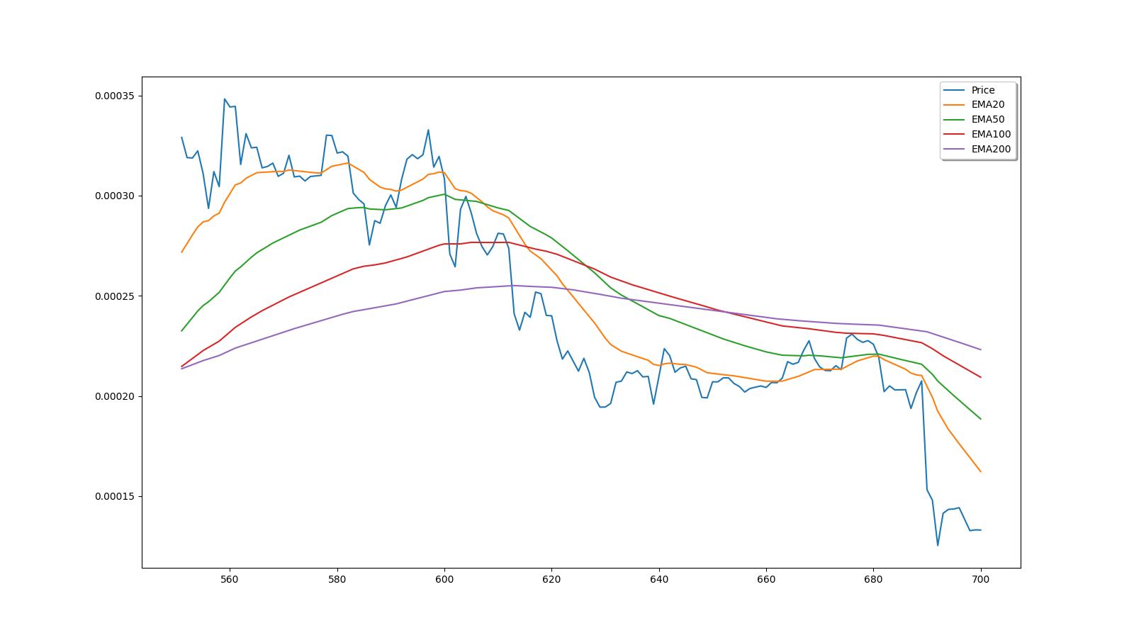 Arbucks Exponential Moving Averages