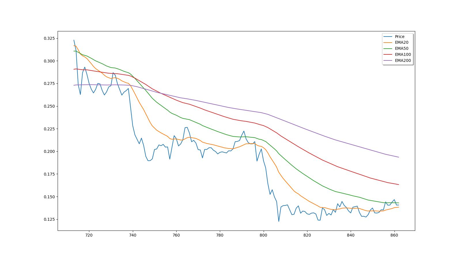 Arbys Exponential Moving Averages