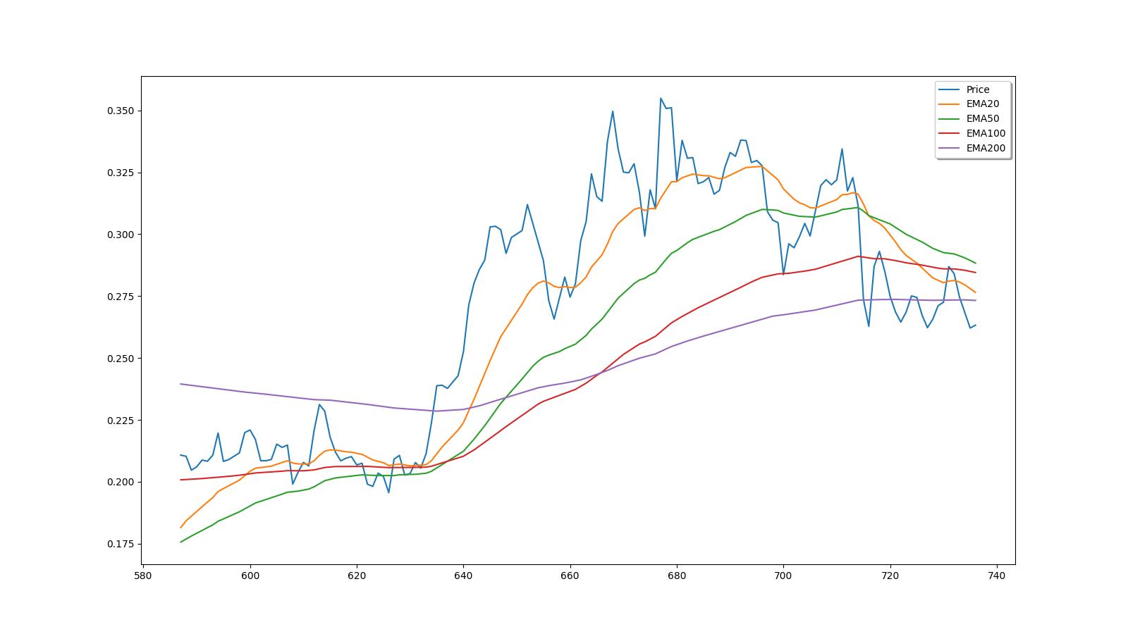 Arbys Exponential Moving Averages