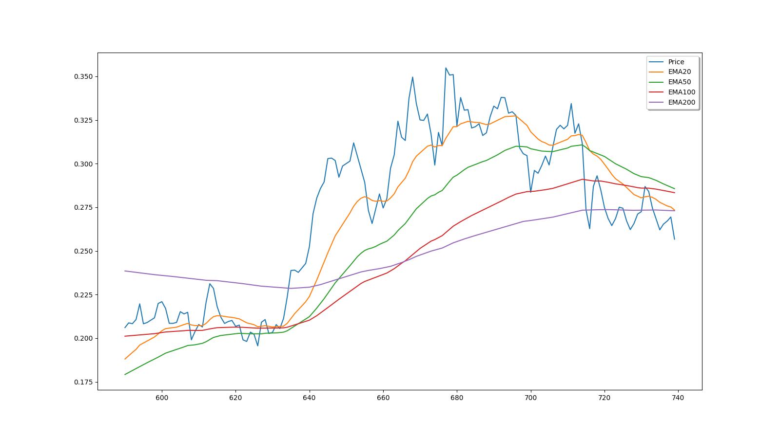 Arbys Exponential Moving Averages