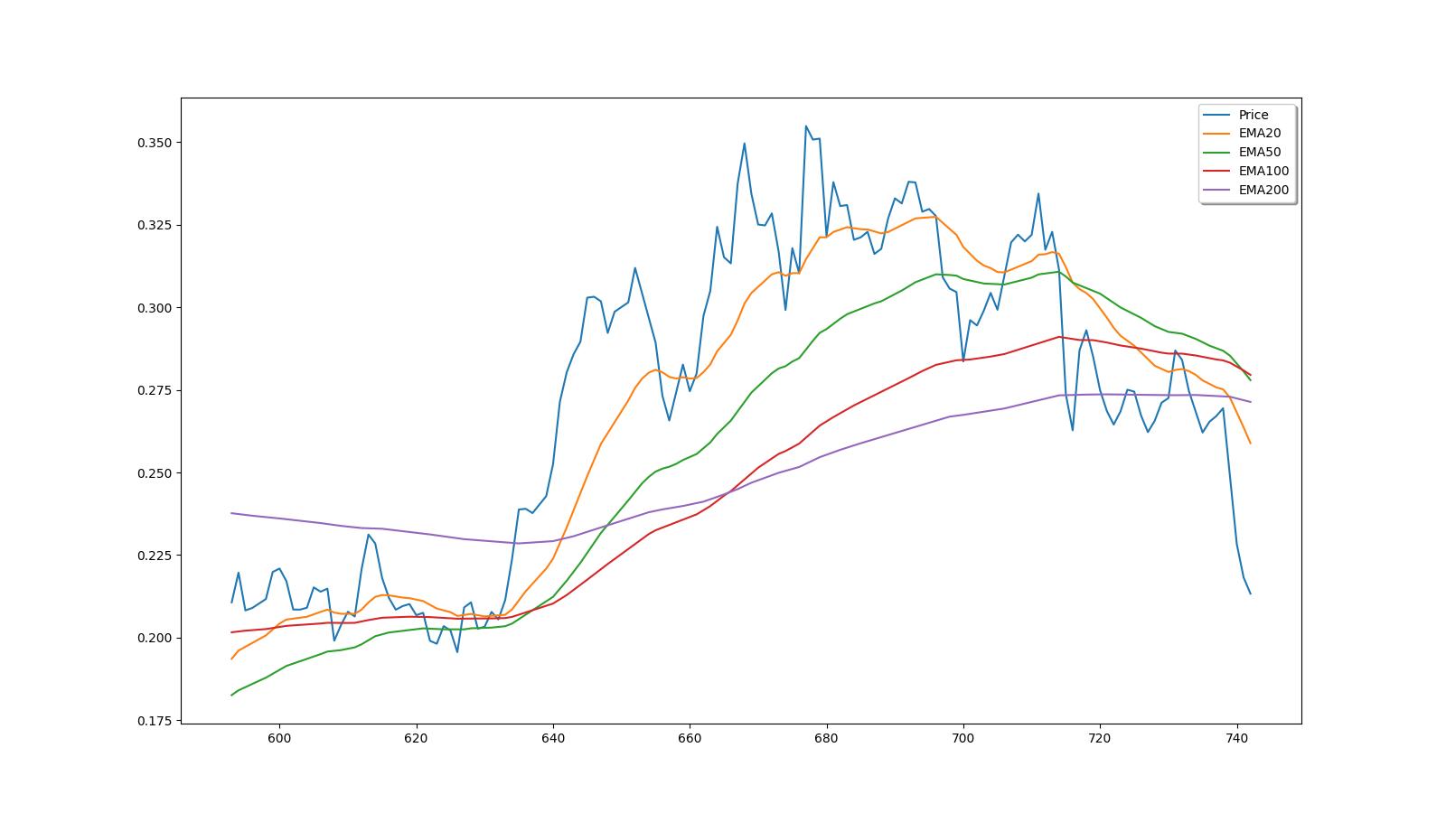 Arbys Exponential Moving Averages