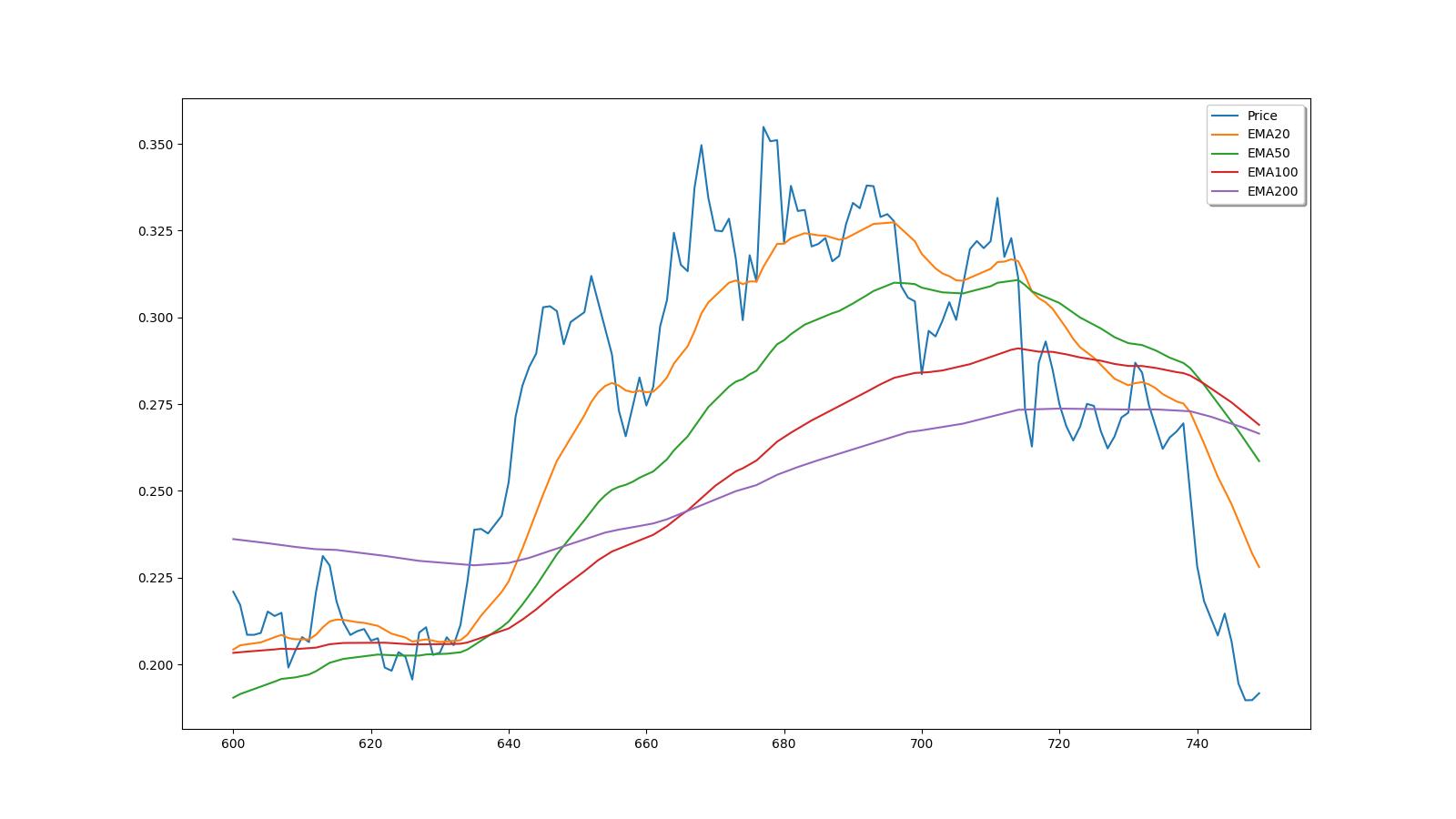 Arbys Exponential Moving Averages