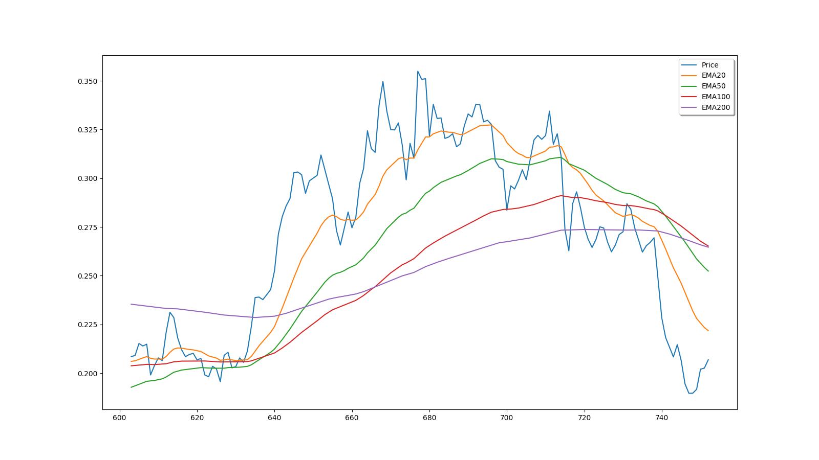 Arbys Exponential Moving Averages