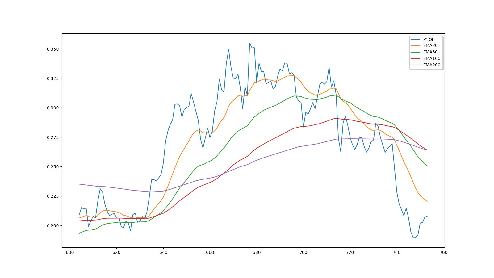 Arbys Exponential Moving Averages