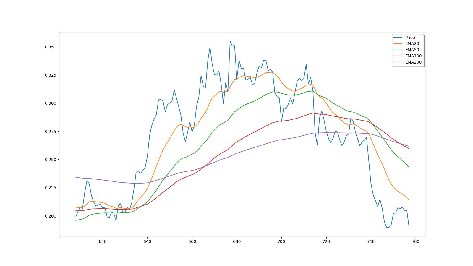 Arbys Exponential Moving Averages
