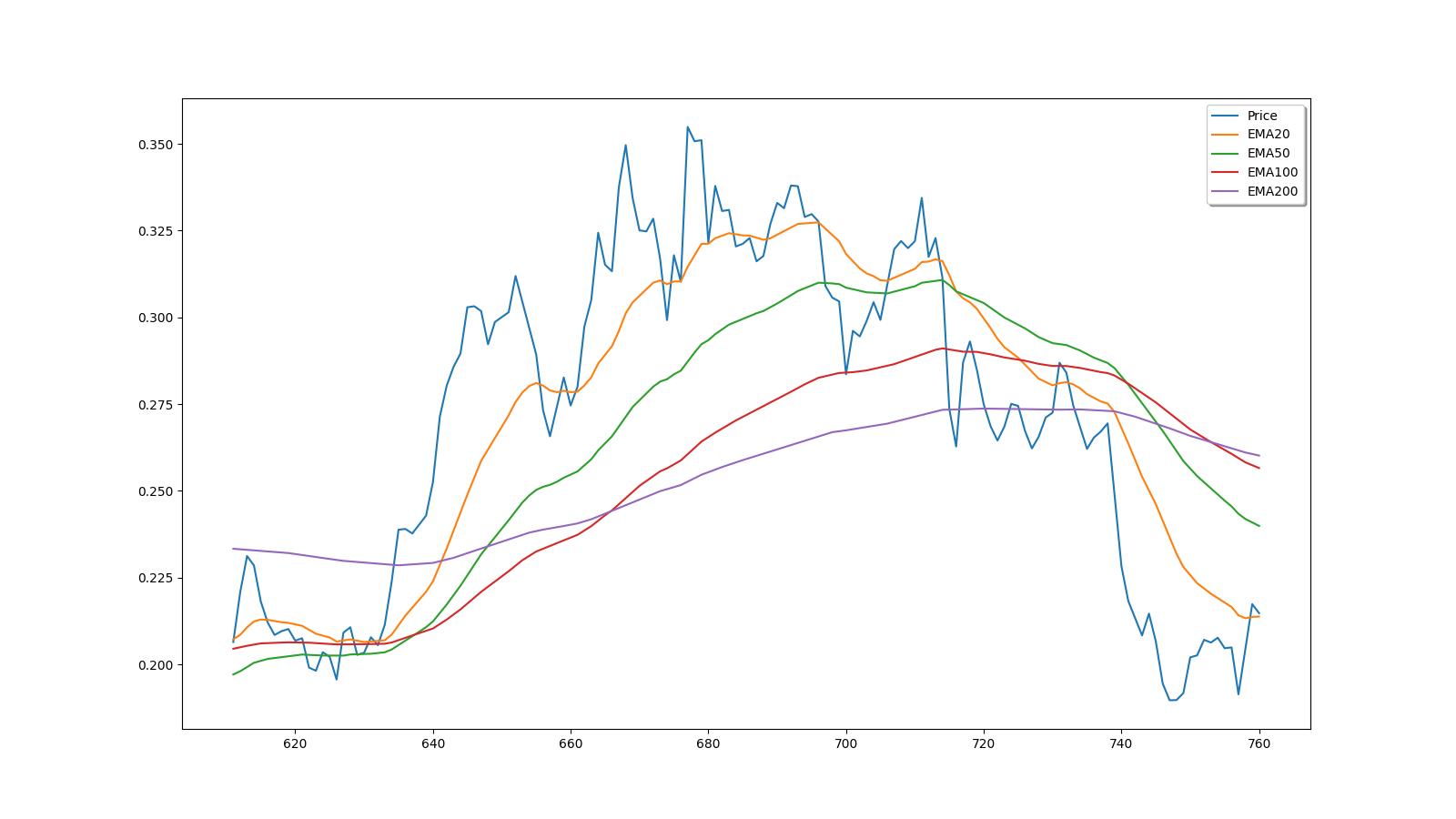 Arbys Exponential Moving Averages