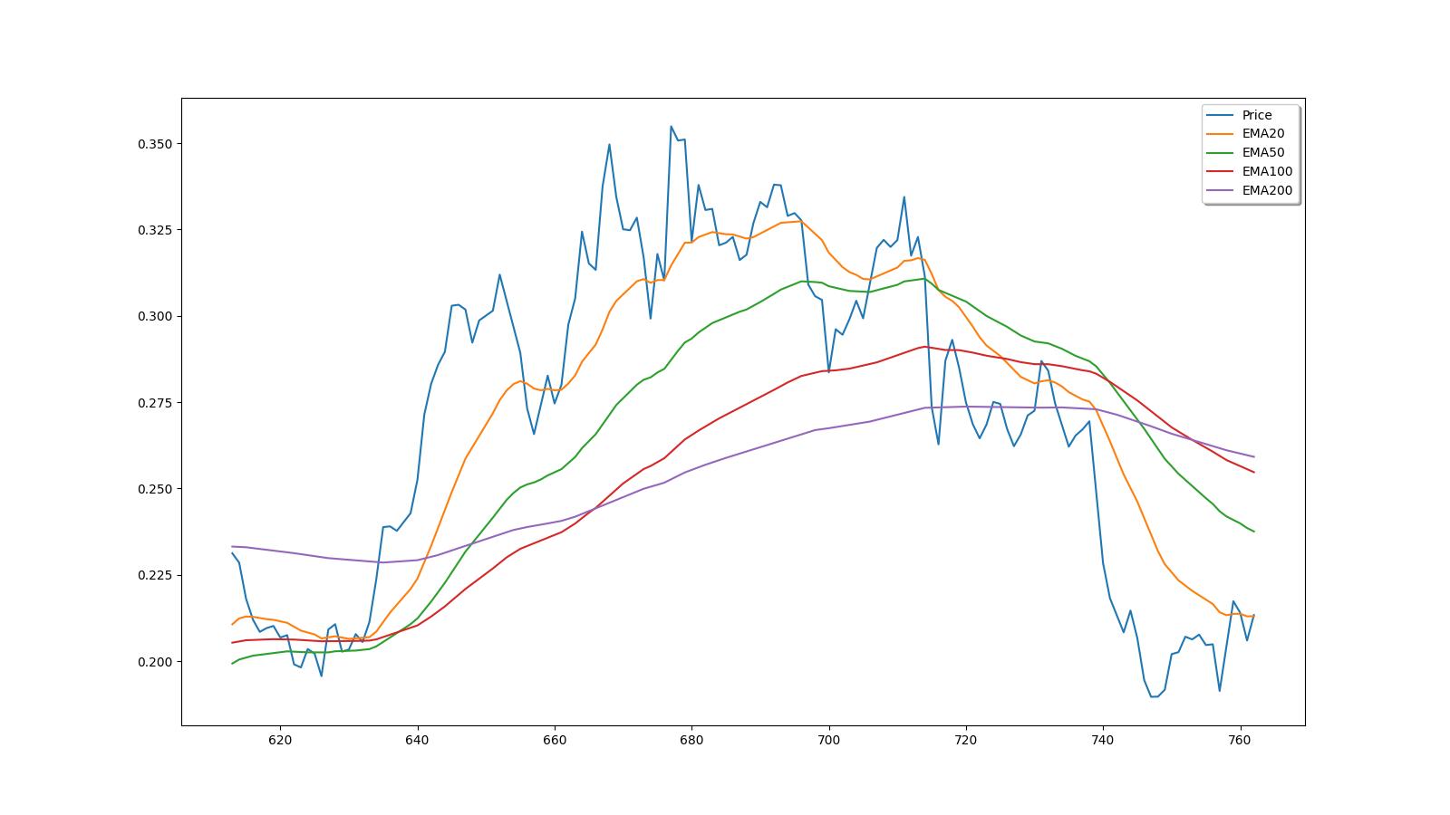 Arbys Exponential Moving Averages