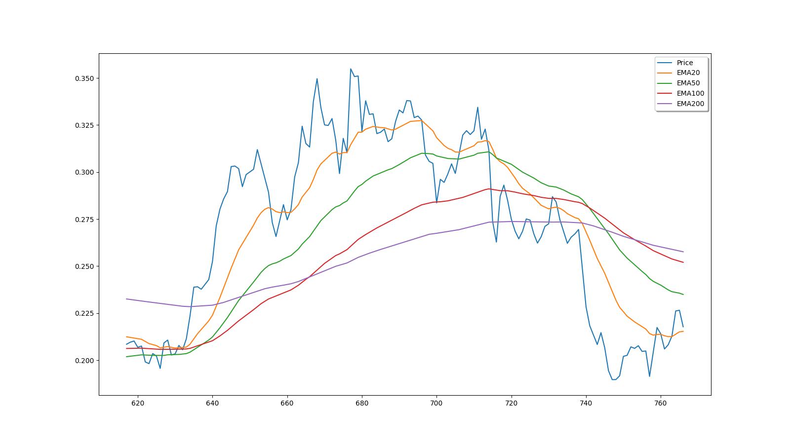 Arbys Exponential Moving Averages