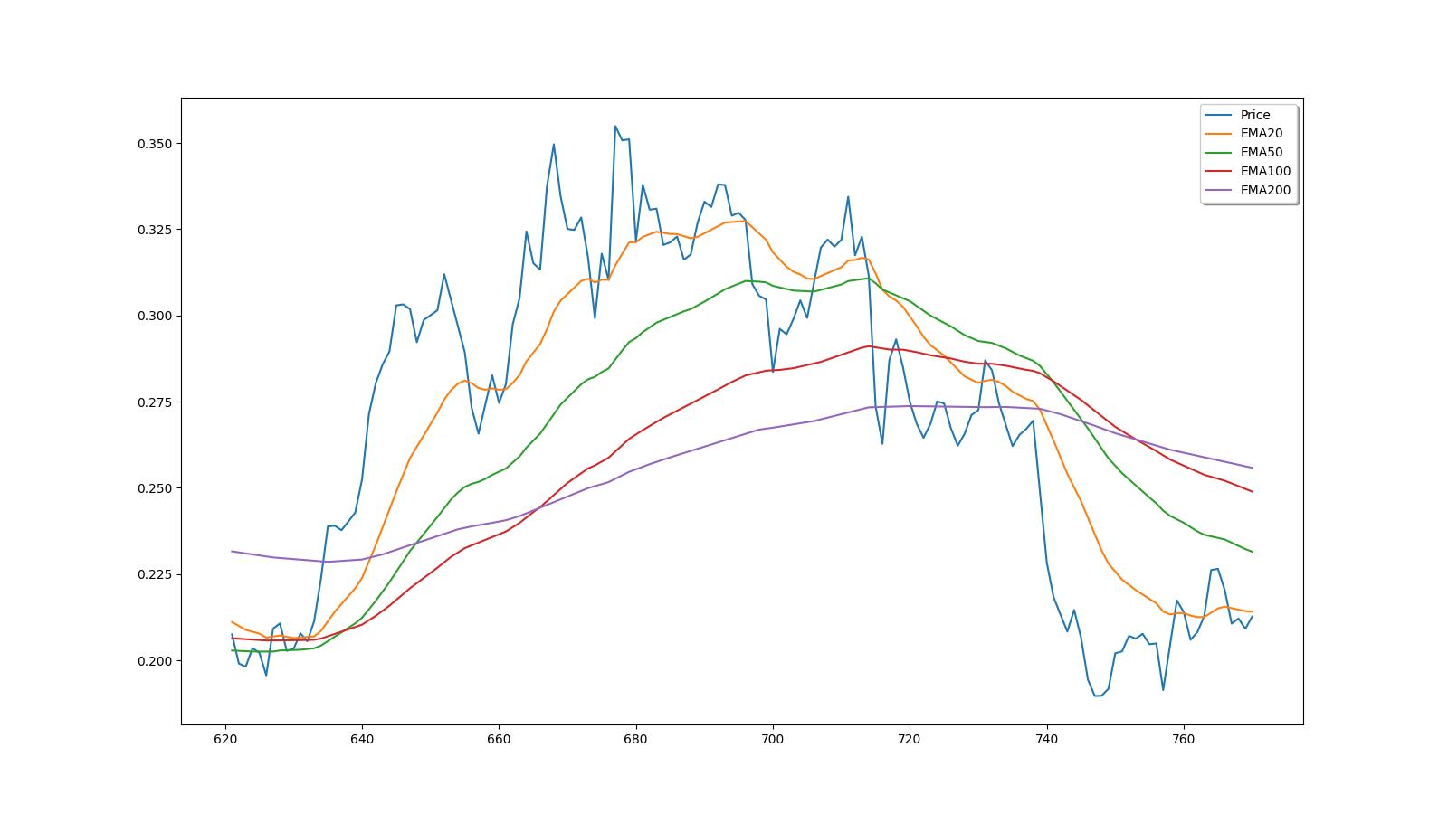 Arbys Exponential Moving Averages