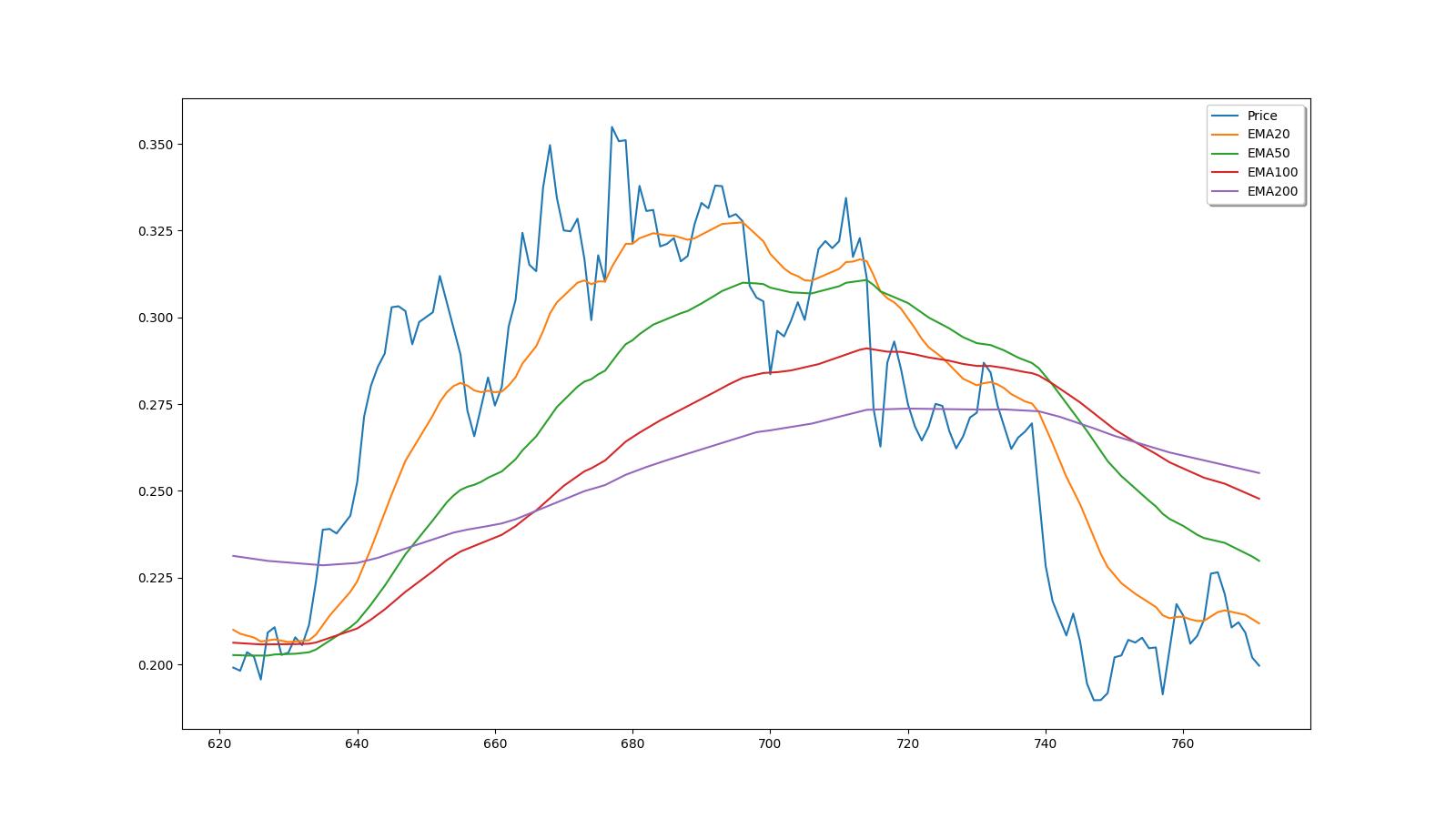 Arbys Exponential Moving Averages