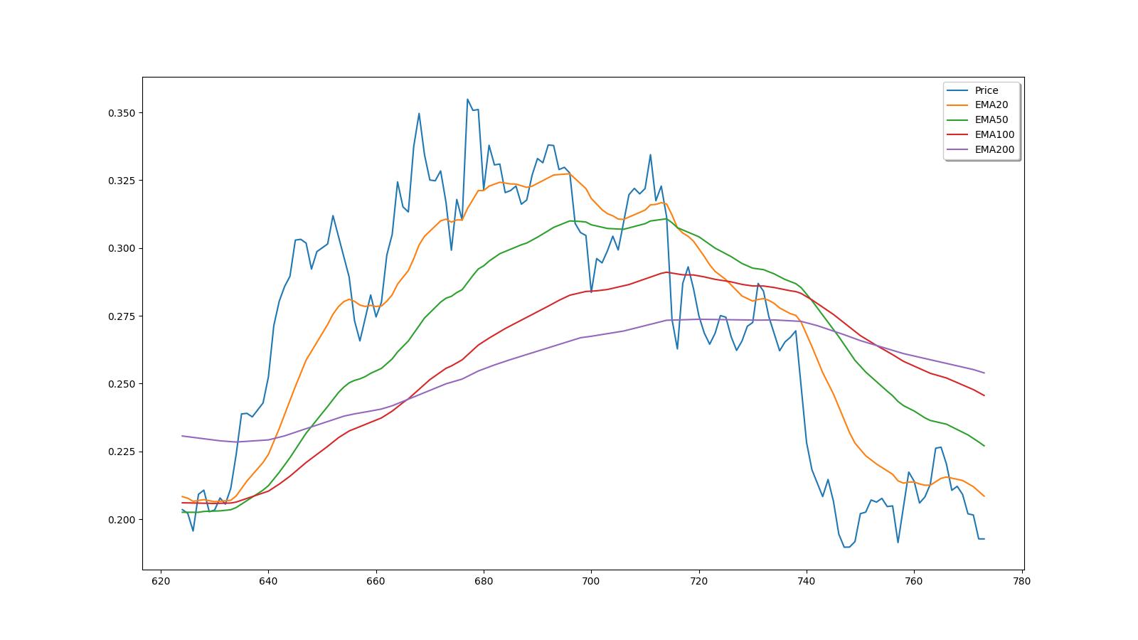 Arbys Exponential Moving Averages